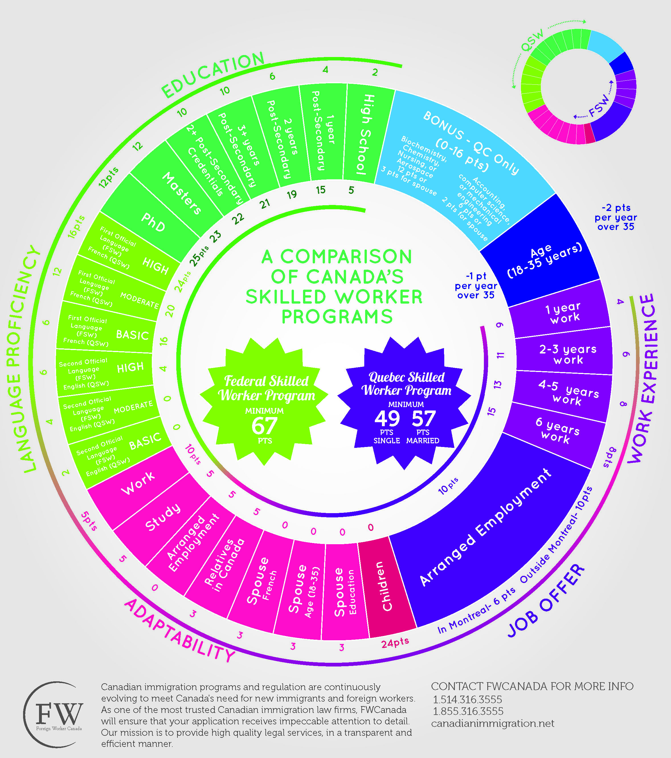 Canada's Skilled Worker Programs Comparison - FWCanada