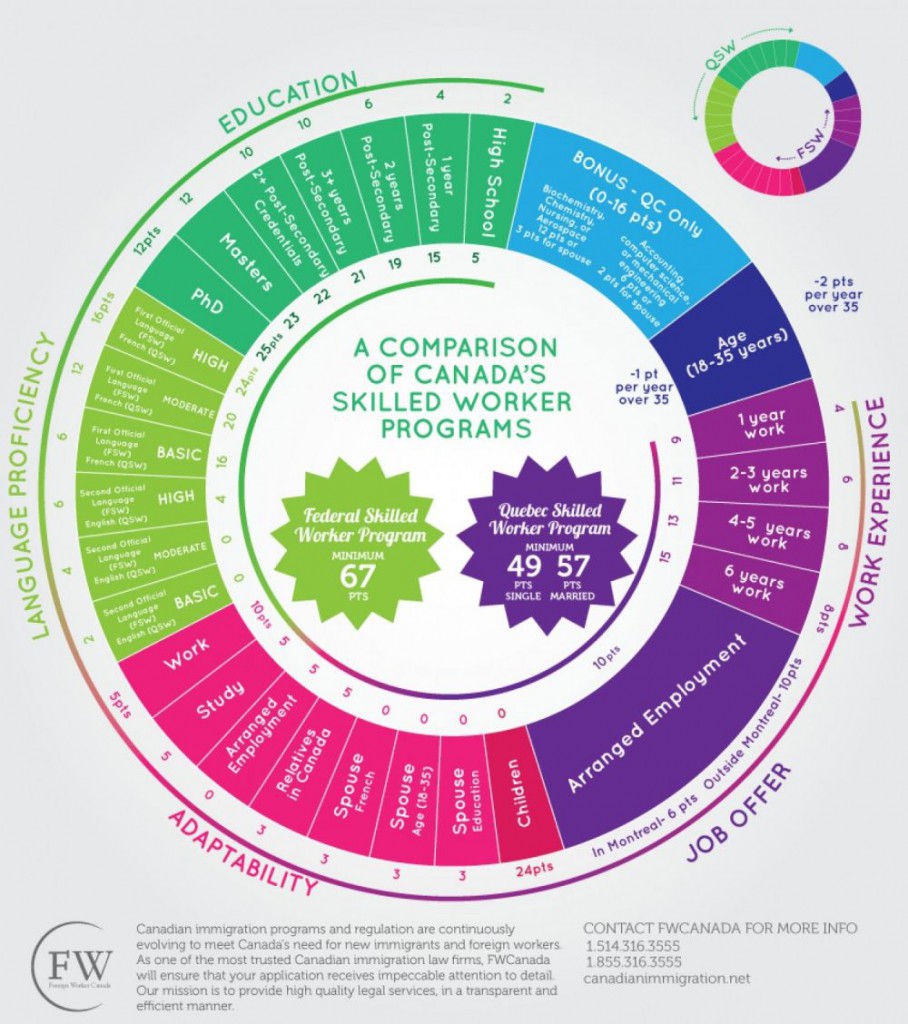 Comparing Canada's Skilled Worker Programs - FW Canada Canadian ...